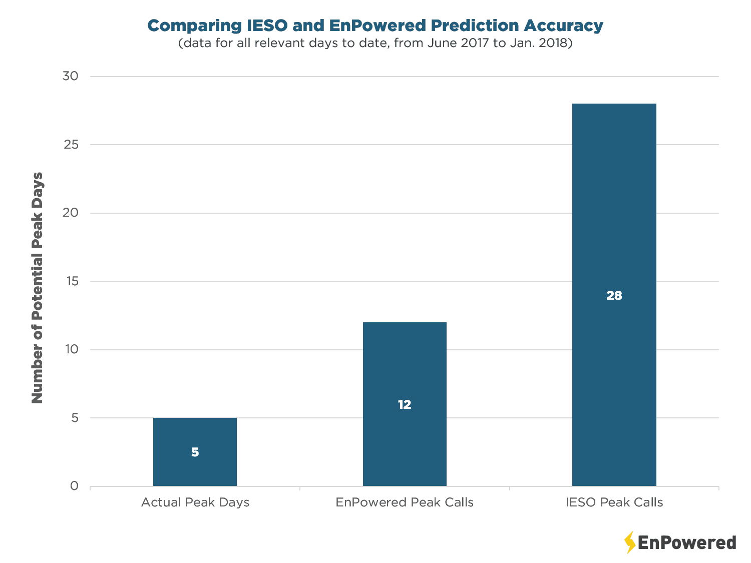 Part 5: 3 Powerful Ways to Beat the IESO Peak Tracker | EnPowered