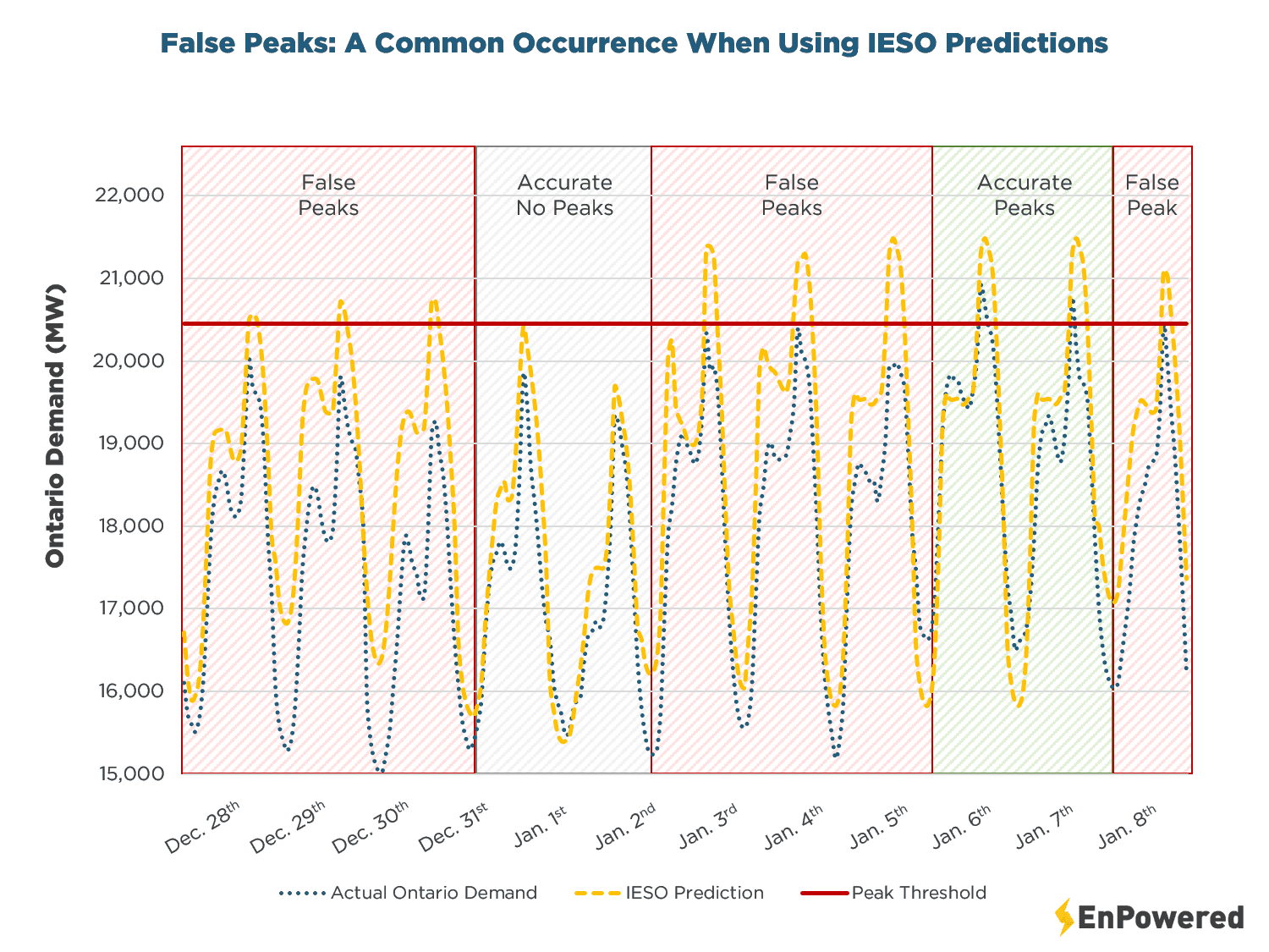 Part 5: 3 Powerful Ways to Beat the IESO Peak Tracker | EnPowered