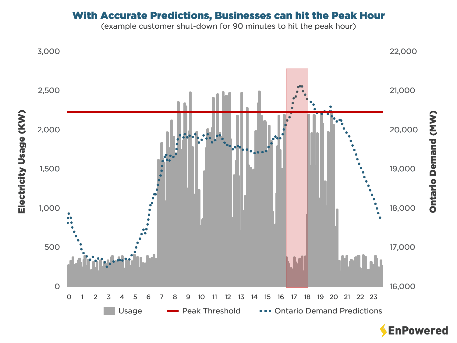Part 5: 3 Powerful Ways to Beat the IESO Peak Tracker | EnPowered