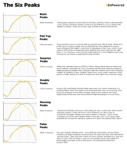 Six Types of Energy Peaks | EnPowered