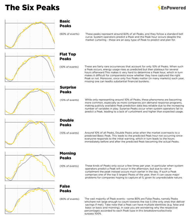 Six Types of Energy Peaks | EnPowered