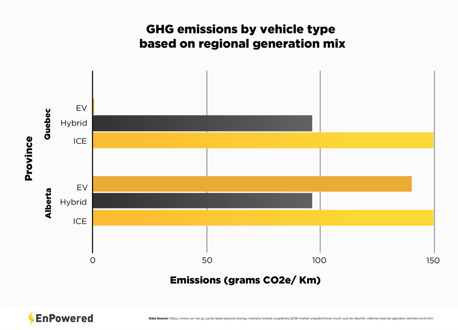 How green are electric vehicles (EVs)? | EnPowered