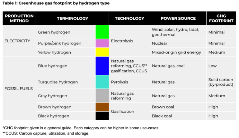Using hydrogen to get extra value from clean energy | EnPowered